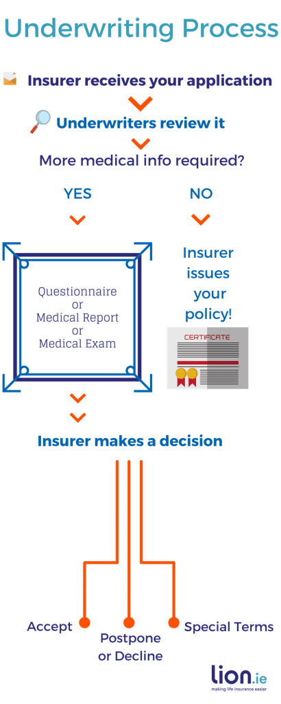 How Does Life Insurance Underwriting Work in Ireland? | Lion.ie