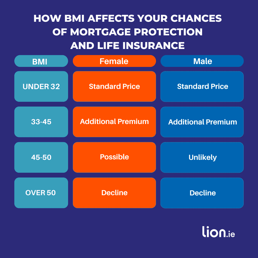 Overweight for Life Insurance or Mortgage Protection in 2025?